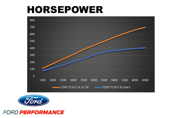 Ford Performance Whipple Supercharger Kit w/Pro Power Onboard - 2021 ...