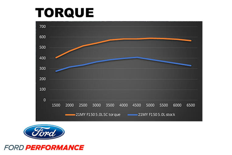 Ford Performance Whipple Supercharger Kit w/Pro Power Onboard - 2021 ...