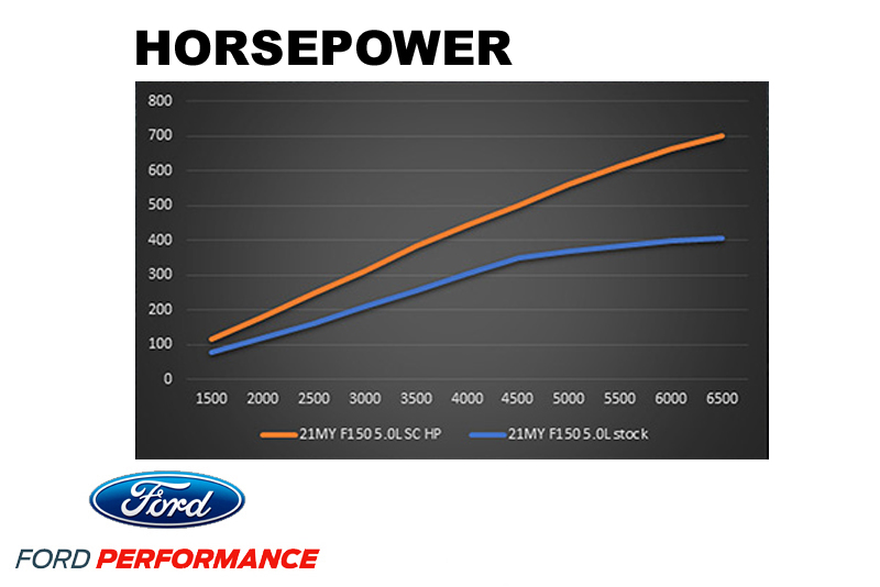 Ford Performance Whipple Supercharger Kit w/Pro Power Onboard - 2021 ...